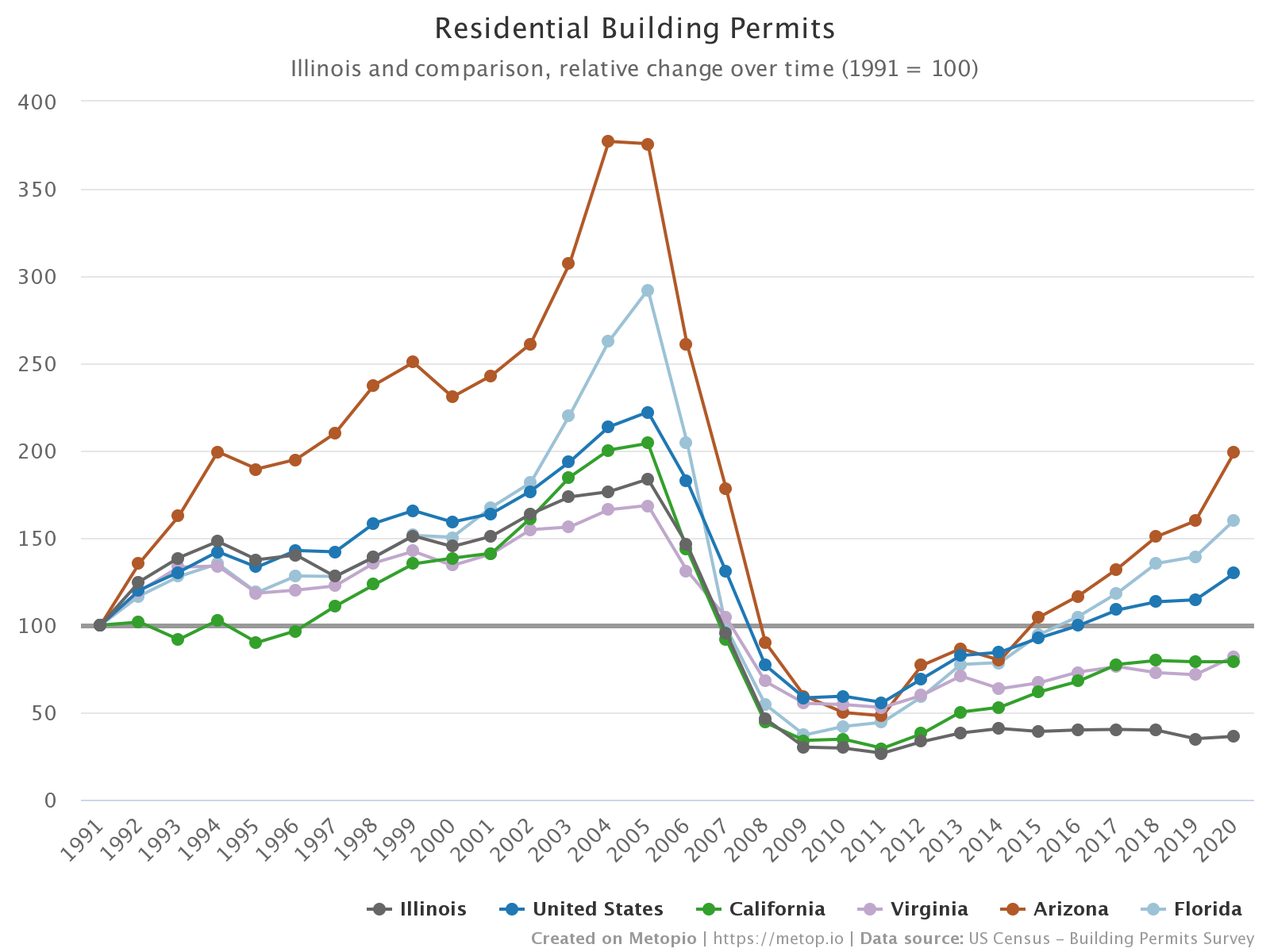 Residential Building Permits State Comparison - Metopio